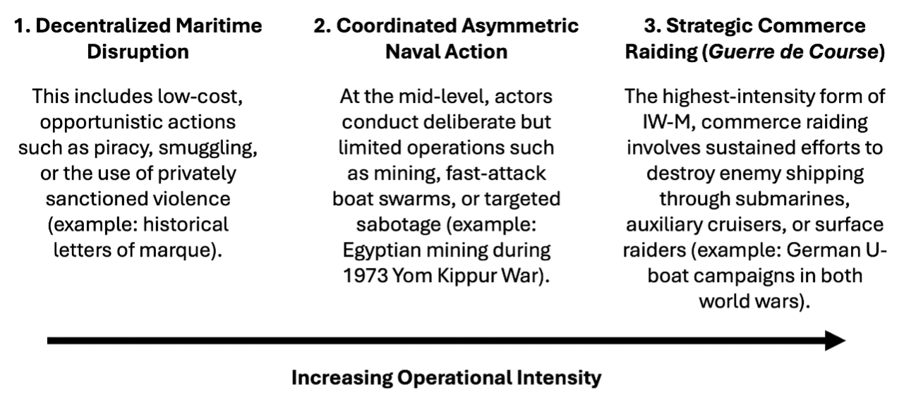 Frogmen and Fast Boats: The Future of Irregular Warfare in the Maritime ...